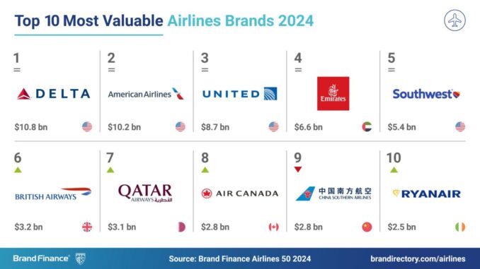 Das sind die wertvollsten, stärksten und nachhaltigsten Airline-Marken ...